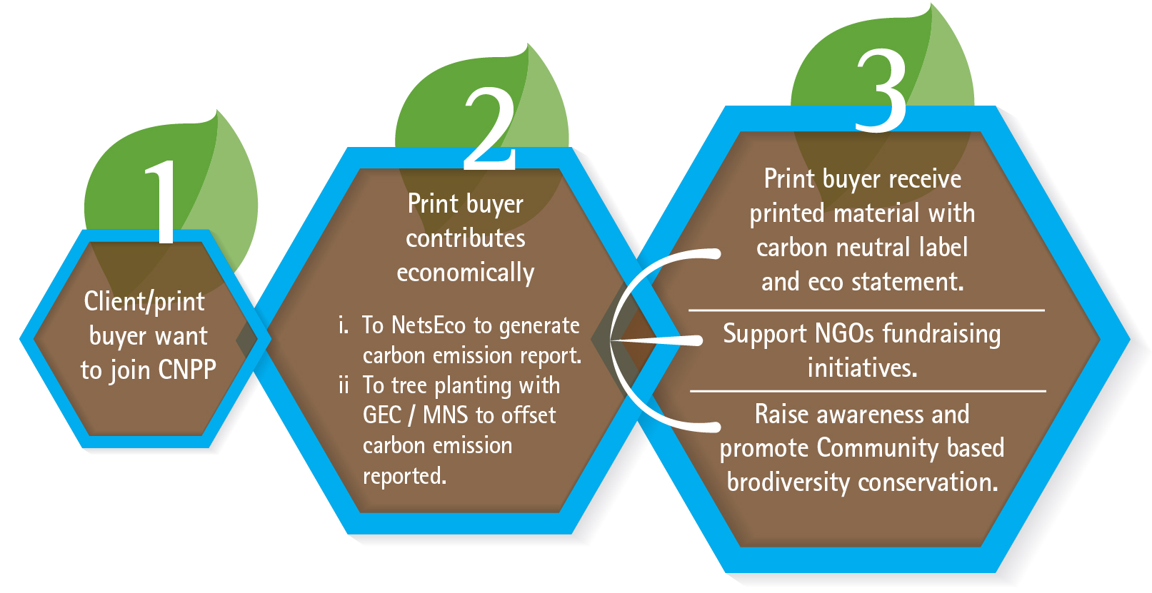 Nets Group Carbon Neutral Print Programme (CNPP)